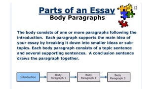 Parts of an essay INTRODUCTION, BODY, AAND CONCLUSSION.pptx