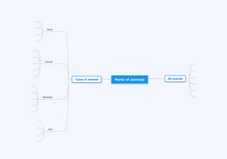 Parts of animals mind map | PDF