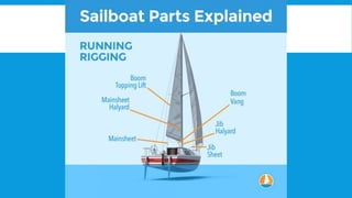 Parts of a sail boat - 4 main areas.pptx