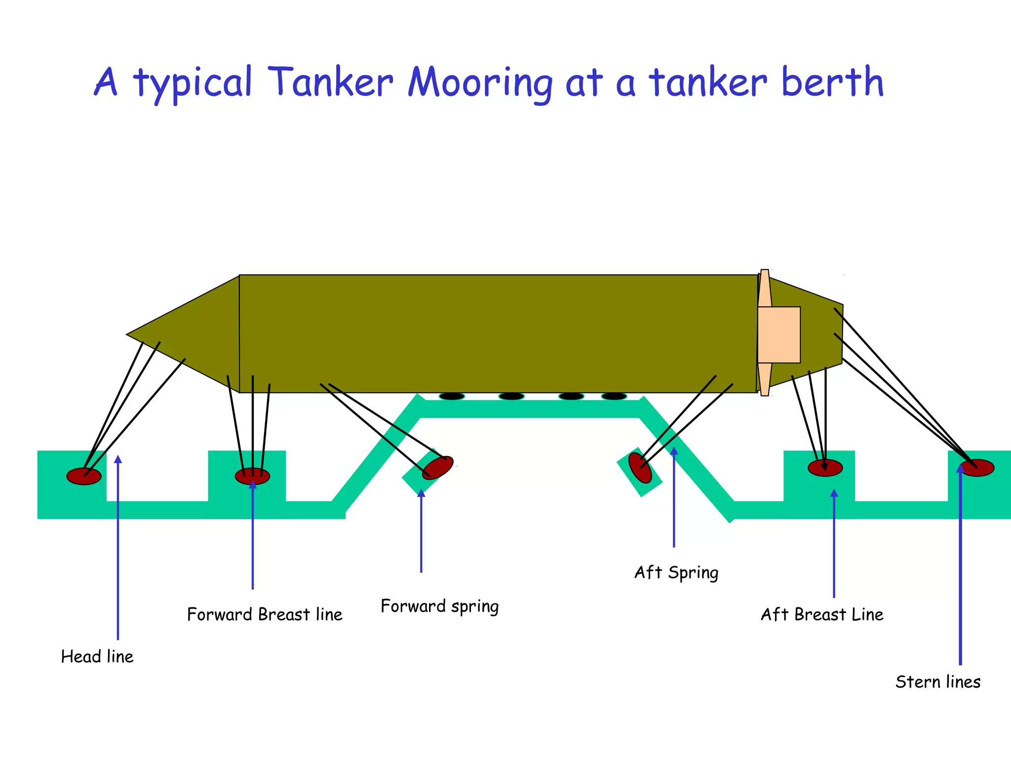 Parts of a ship1 | PPT