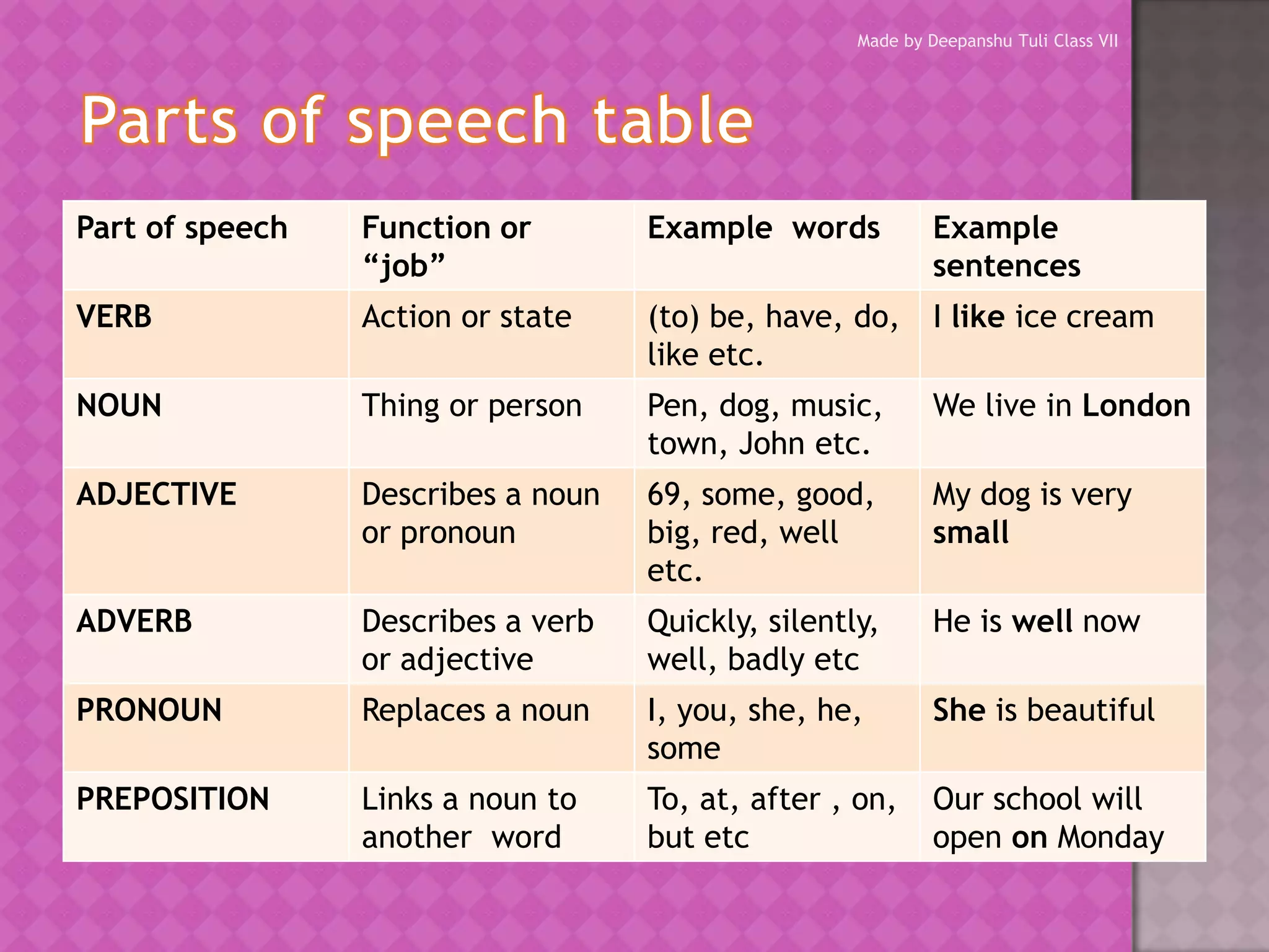Parts Of A Speech | PPTX