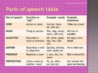 Parts of a Speech | PPTX