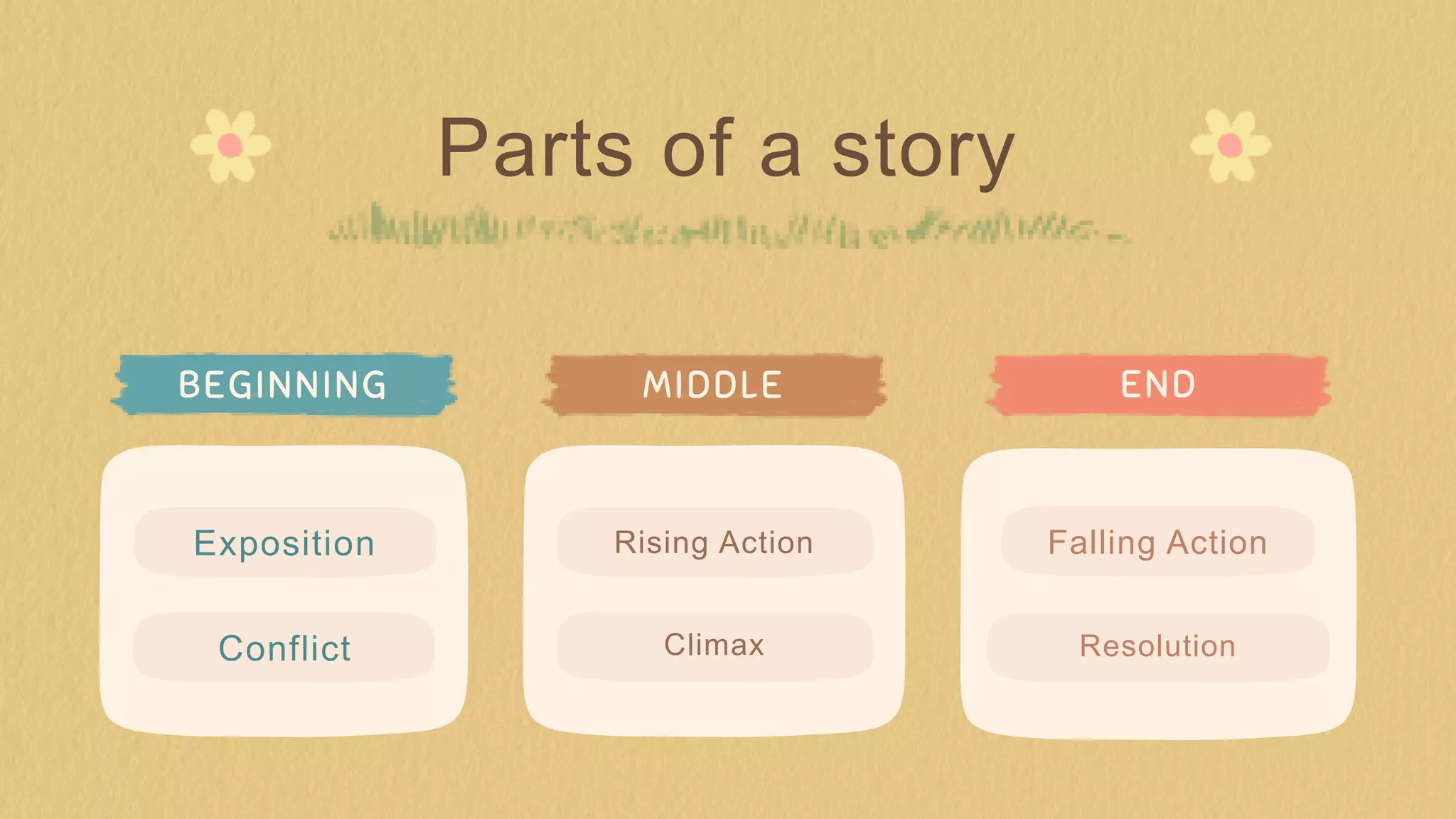 Parts of a Story Plot | PPTX | Fiction | Books and Literature
