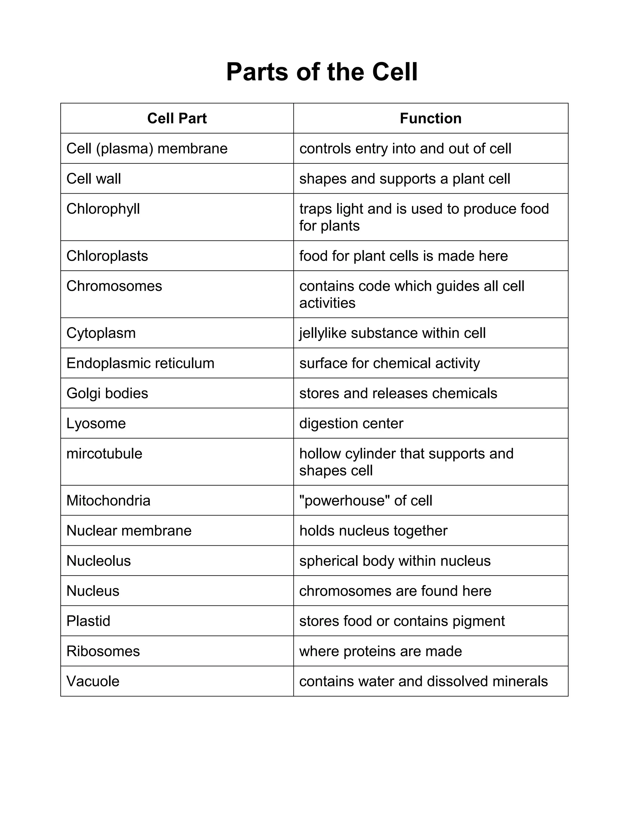 Partsofcell | PDF