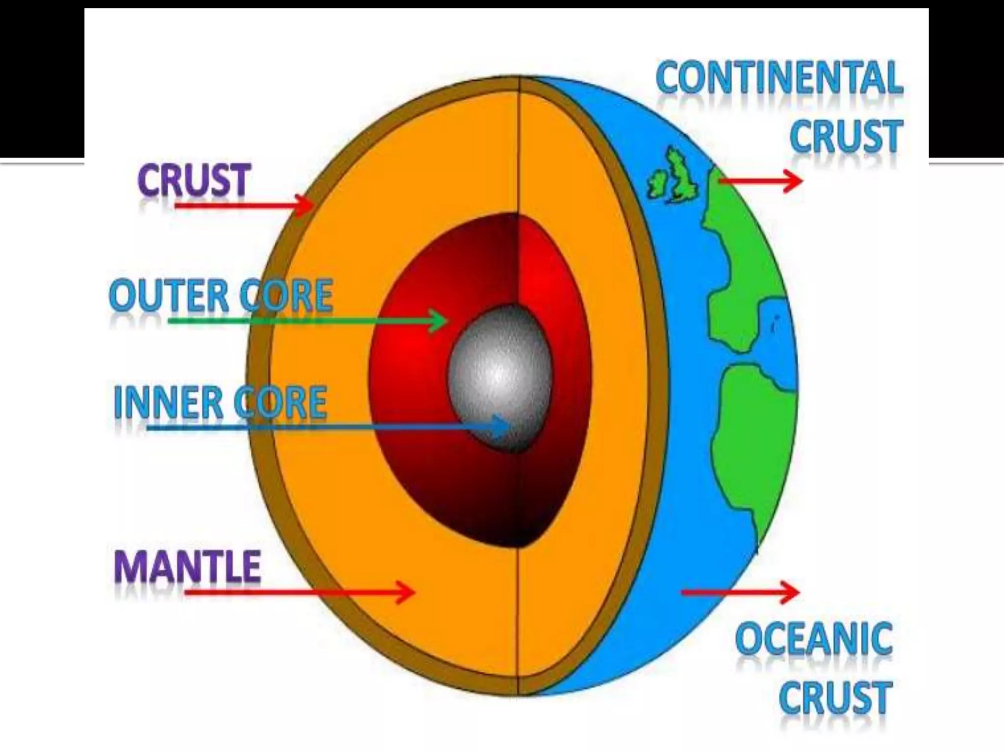 Parts of earth | PPTX
