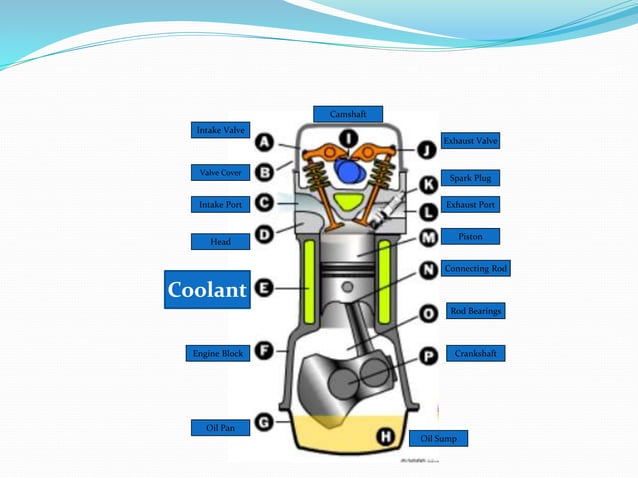 Parts of engine | PPTX | Auto Parts | Automotive