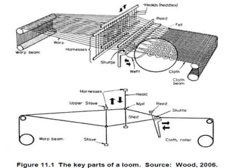 Parts of loom, loom accessories and their function.ppsx