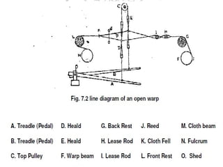 Parts of loom, loom accessories and their function.ppsx