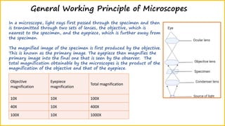 Parts of a Microscope and Their Functions - Microbiologynote.com