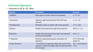 Parts of python programming language | PPT