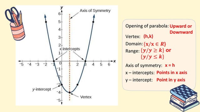 Parts of quadratic function and transforming to general form to vertex ...