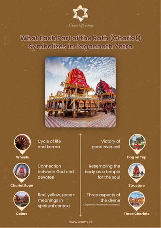 What Each Part of the Rath (Chariot) Symbolizes in Jagannath Yatra | PDF