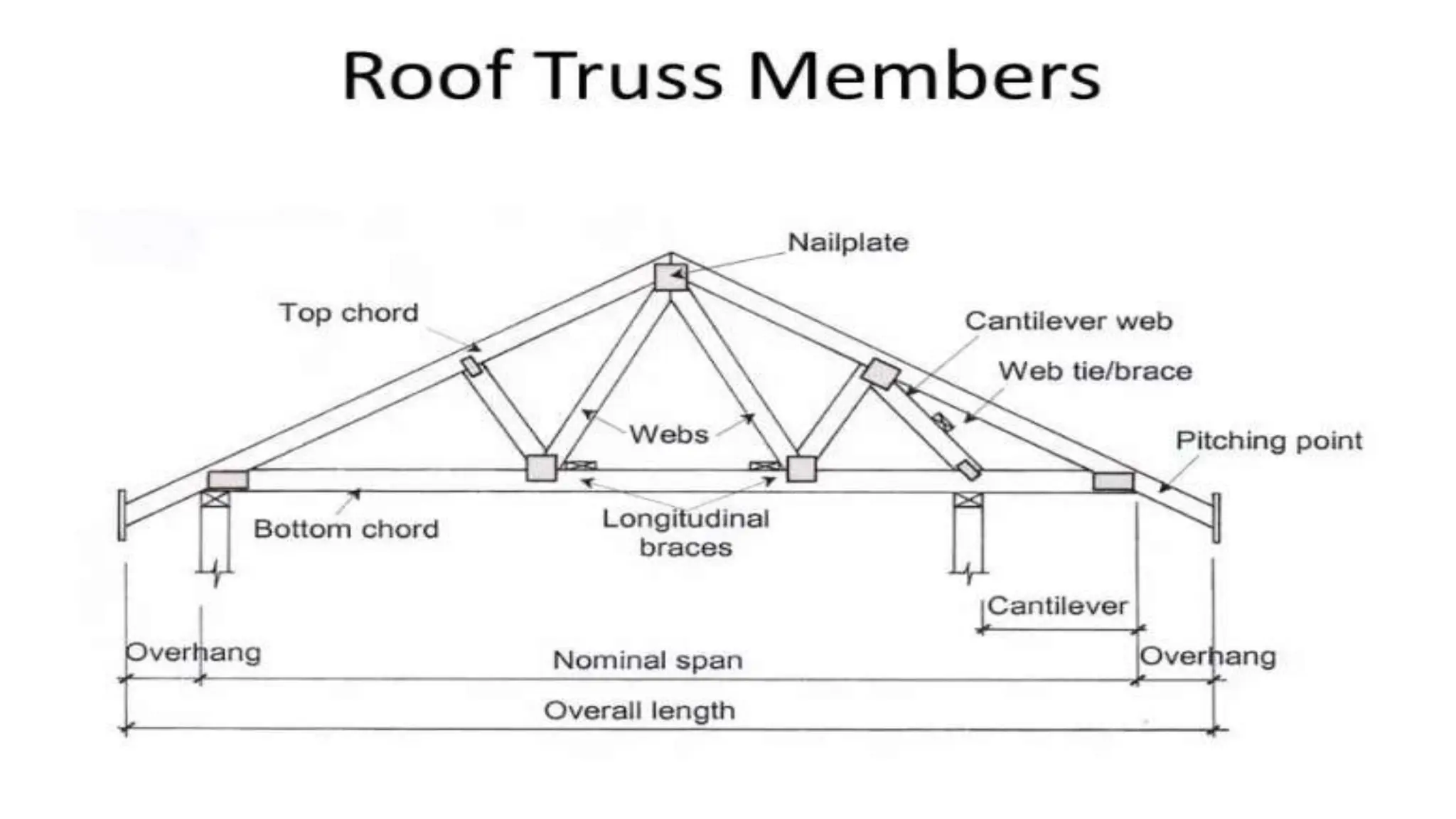 PARTS_OF_ROOF and Trusses powerpoint prsentation.ppt