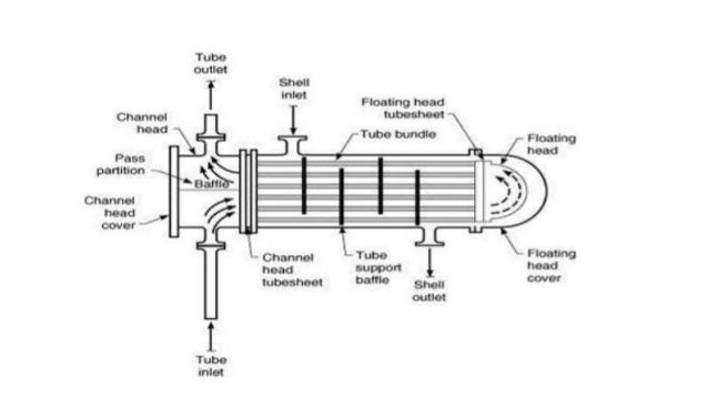 Diagram Of Shell And Tube Heat Exchanger Shell Exchanger Hea