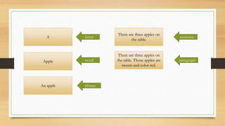 PARTS OF SIMPLE PARAGRAPH q1 g4.pptx