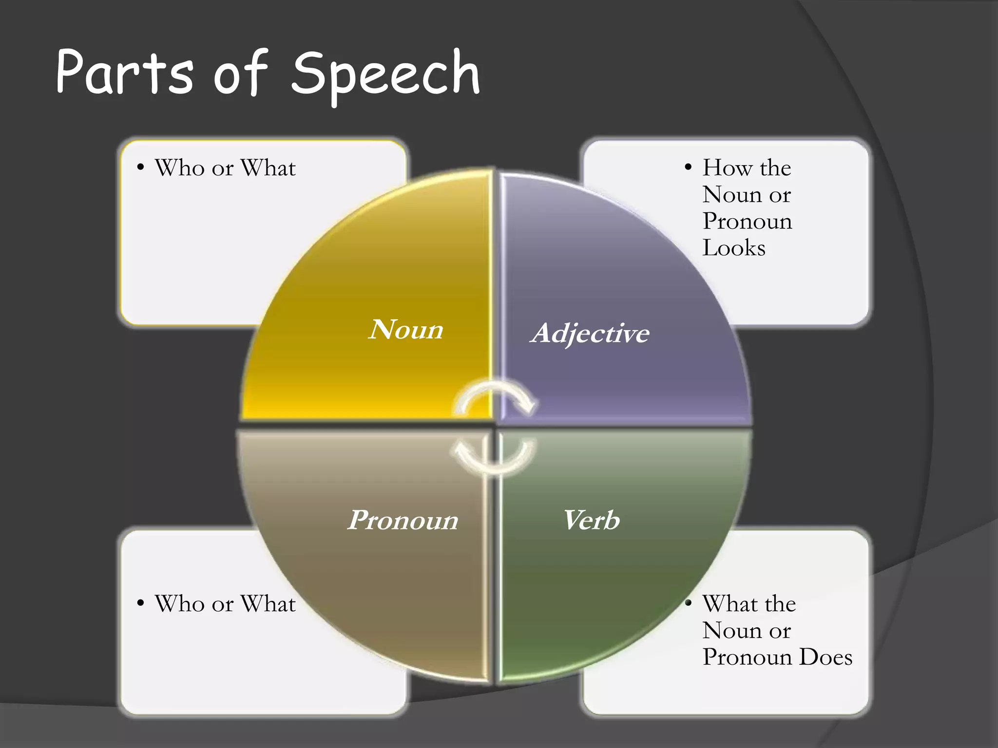 Parts of speech | PPTX