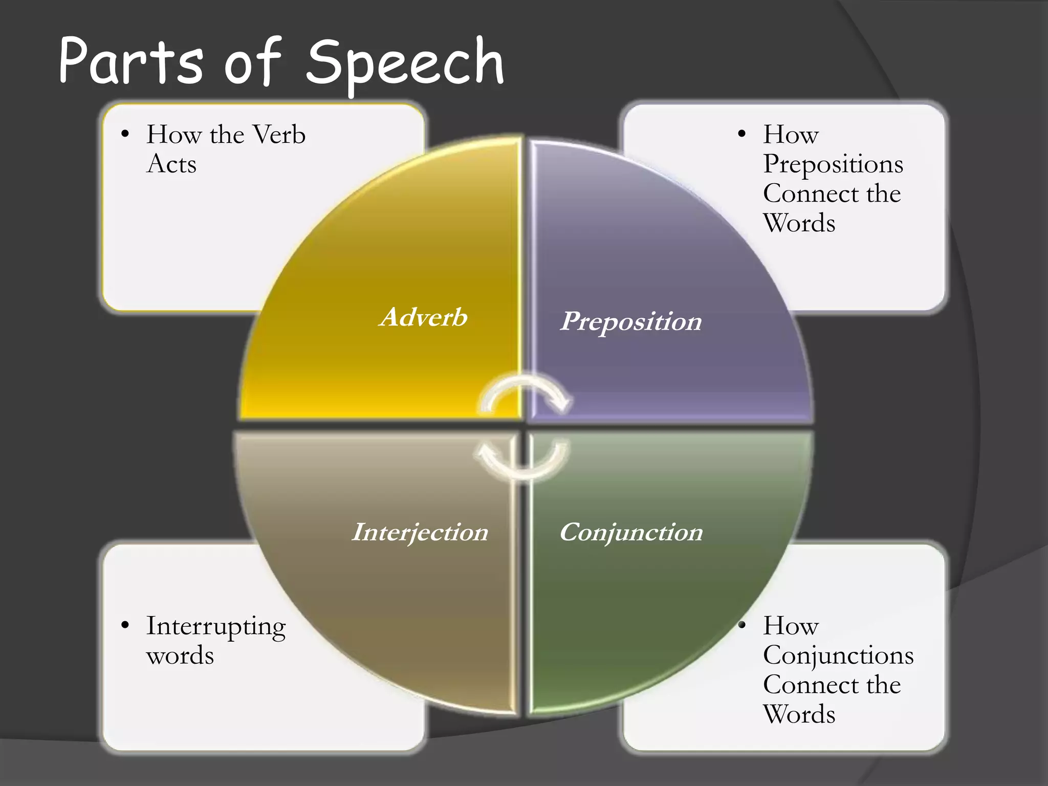 Parts of speech | PPTX