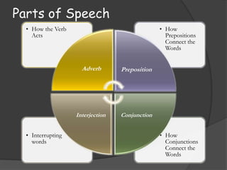 Parts of speech | PPTX