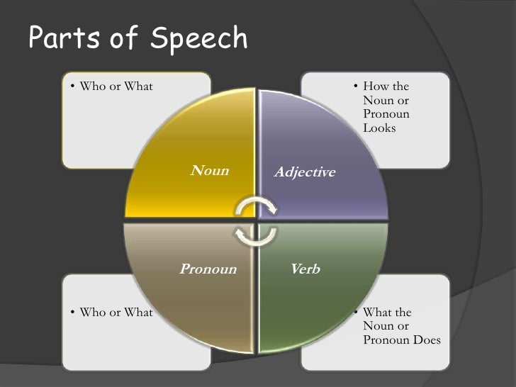 Parts of speech