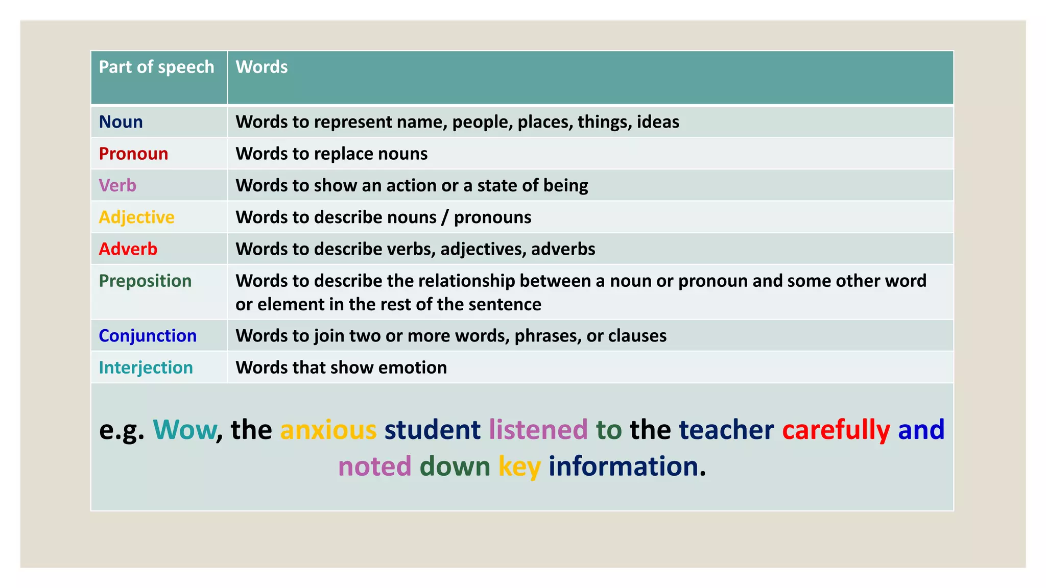 Parts of speech | PPT | Free Download