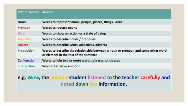 Parts of speech | PPTX