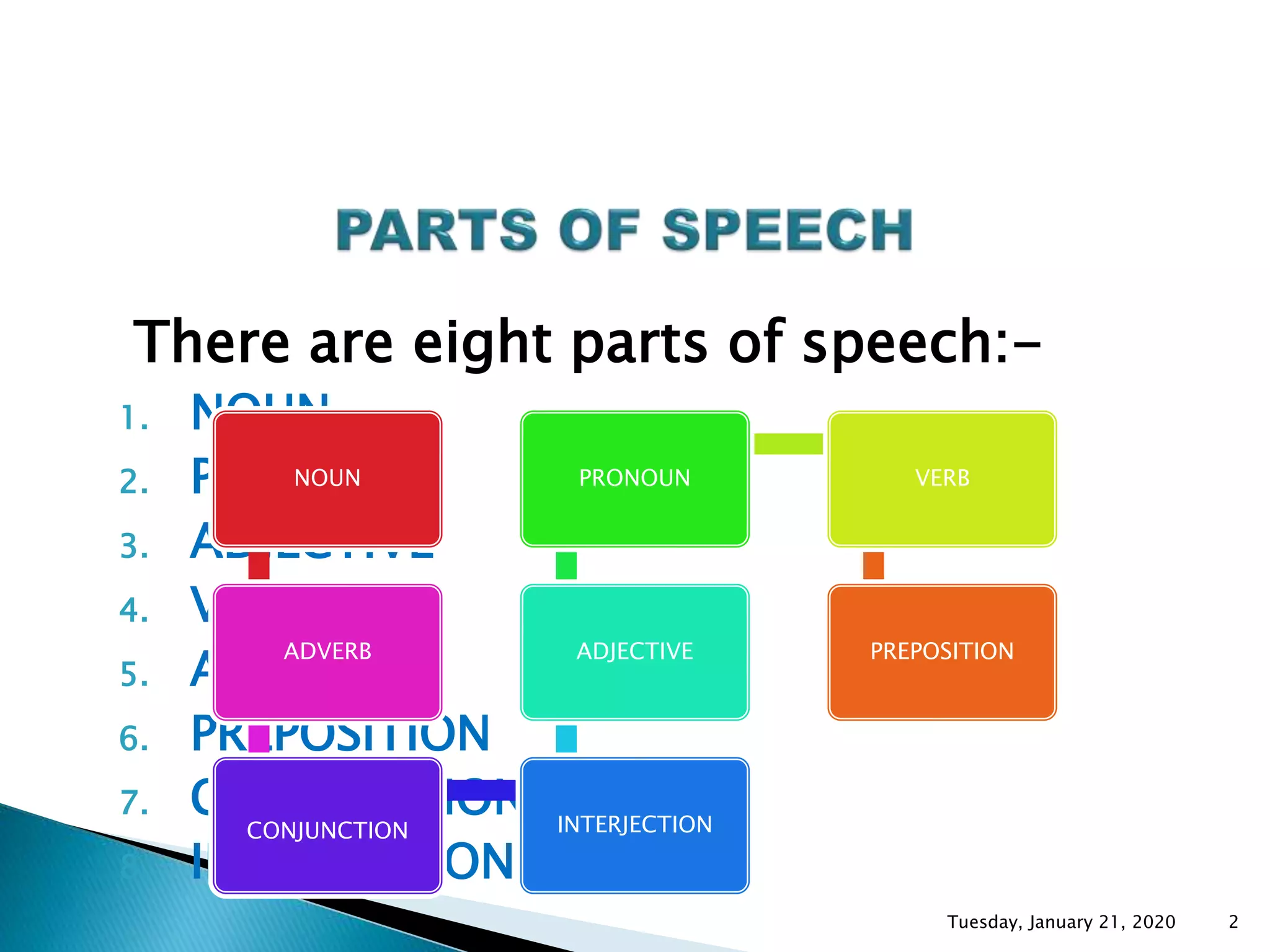 Parts of speech. presentation pptx 2 | PPTX