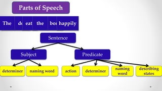 Parts of Speech in English Grammar with Examples | PPTX