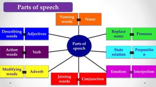 Parts of Speech in English Grammar with Examples | PPTX
