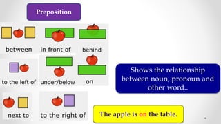 Parts of Speech in English Grammar with Examples | PPTX