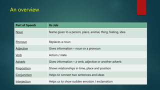 Parts of Speech and english grammer .pptx