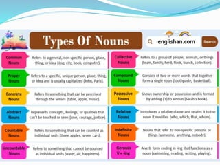 Parts of Speech English sentence structure .pptx