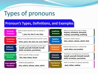 Parts of Speech English sentence structure .pptx
