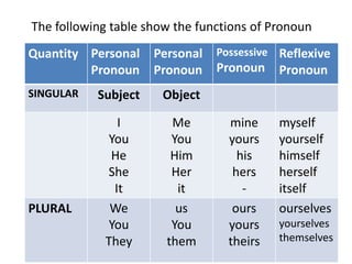 Parts of Speech for studying English.pptx