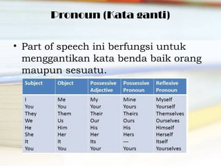 Part of Speech Category Used in English Class.pptx