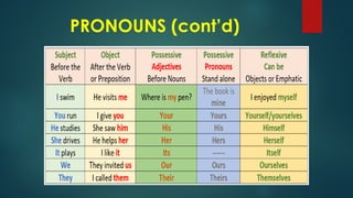 PARTS_OF_SPEECH Nouns verbs adjectives adverbs.ppt