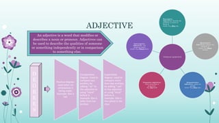 Parts of speech and their imporatnce in grammer. | PPTX