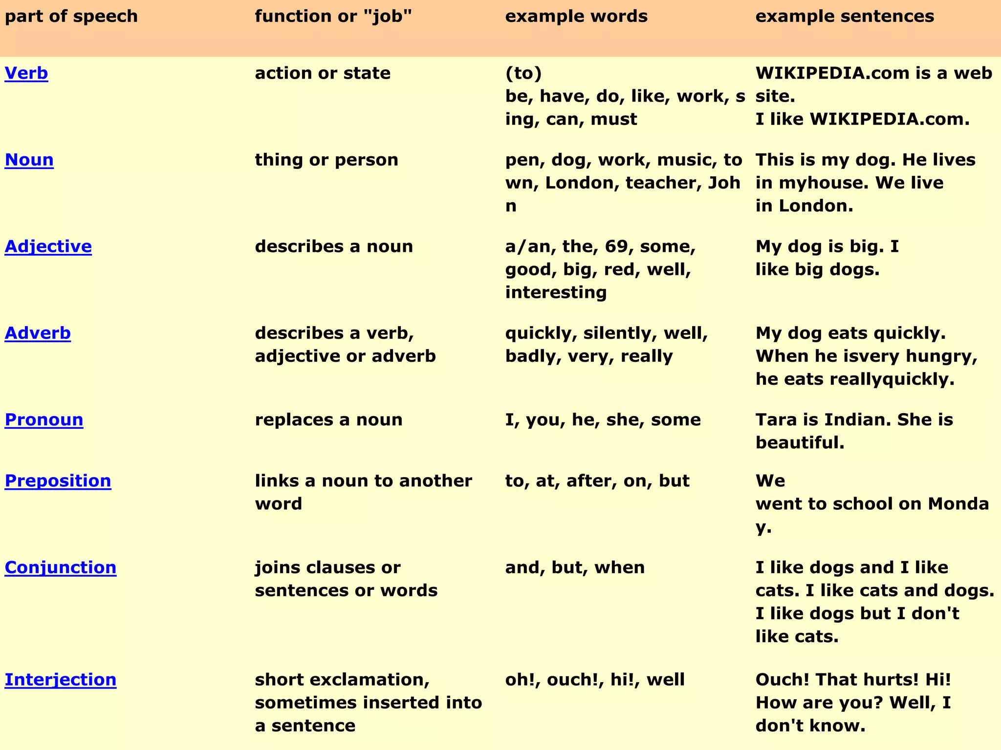 Parts of speech & Parts of a sentence | PPTX
