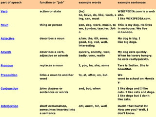 Parts of speech & Parts of a sentence | PPT