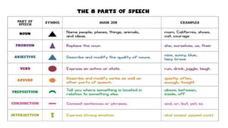 Parts of speech English for communication | PPTX