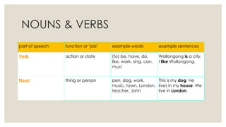 Grammar Powerpoint Slides Parts of speech Introduction.pptx