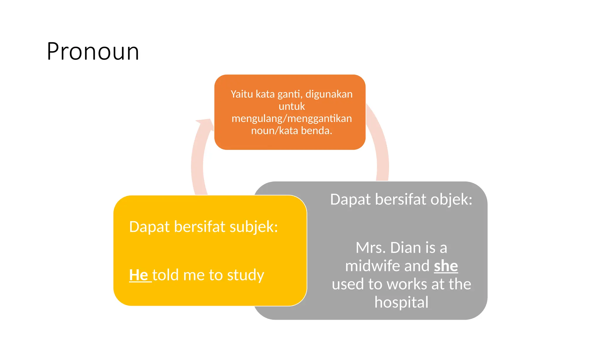 Parts of Speech Mind Map, a lesson to understand.pptx