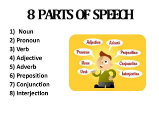 PARTS OFSPEECH POWERPOINT PRESENTATION ACTIVITY.pptx