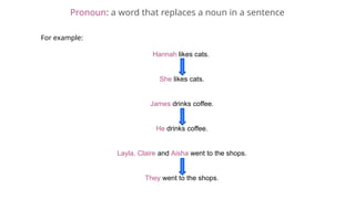 Parts of Speech (pronouns prepositions conjunctions and interjections).pptx