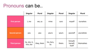 Parts of Speech (pronouns prepositions conjunctions and interjections).pptx