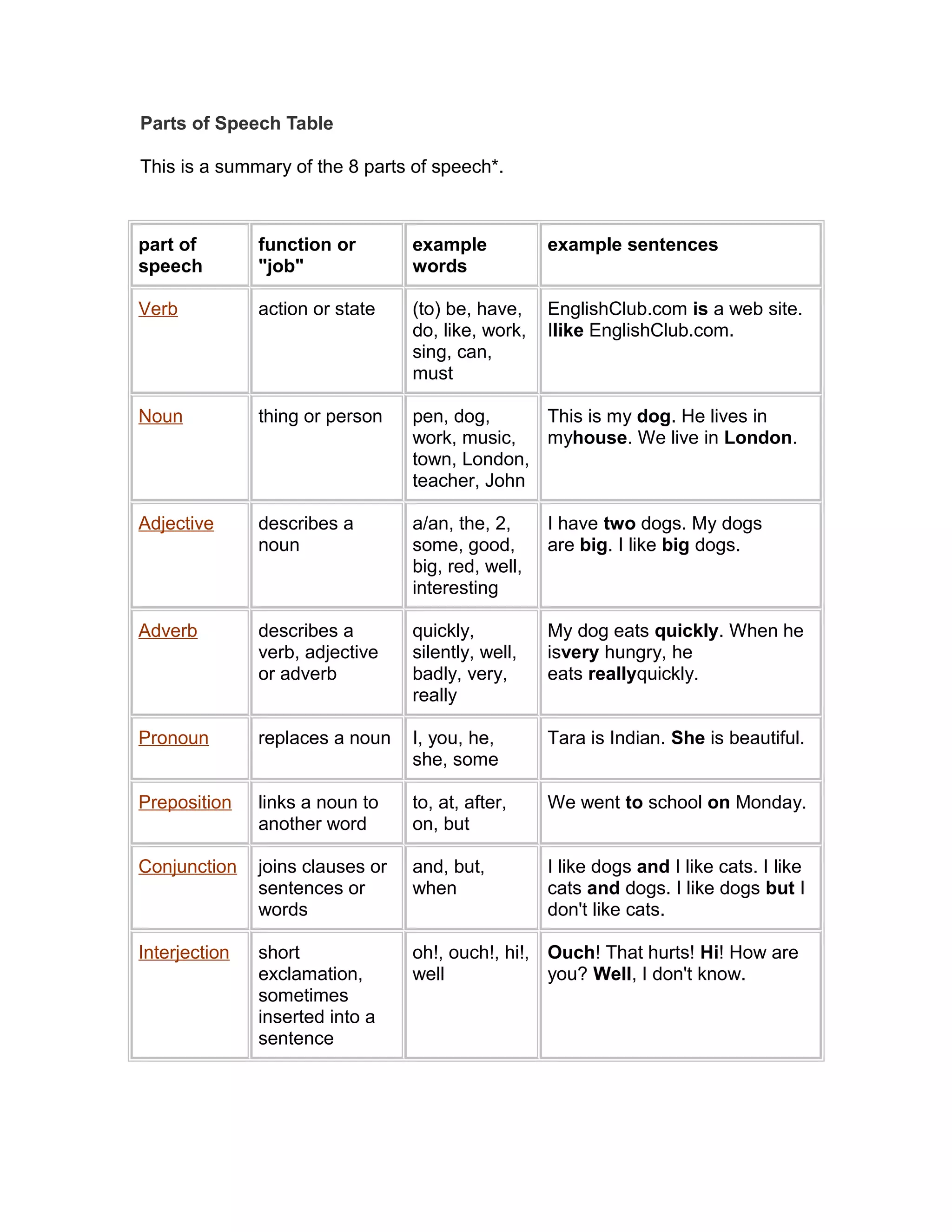 Parts of speech table | DOC