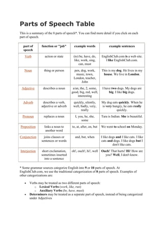 Parts of speech table | DOCX