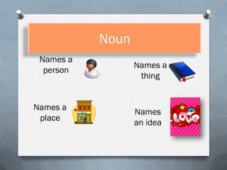 Parts of speech workshop ppt | PPTX