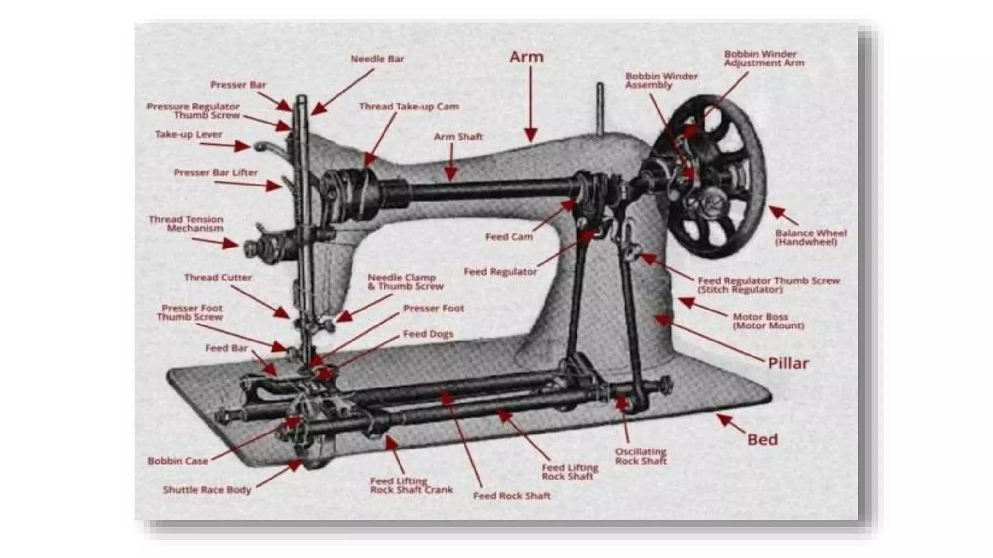 Parts of the Sewing Machine | PPTX