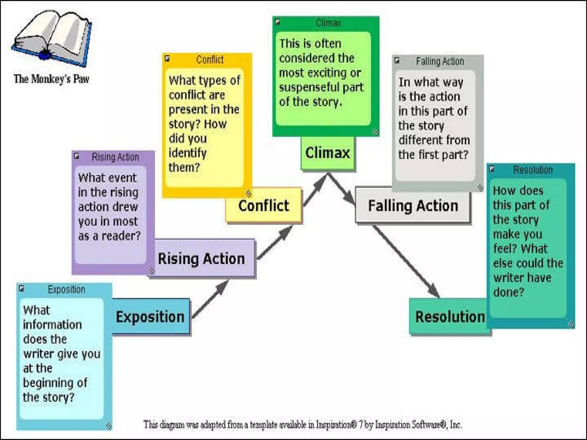 Parts of the short story pp | PPT