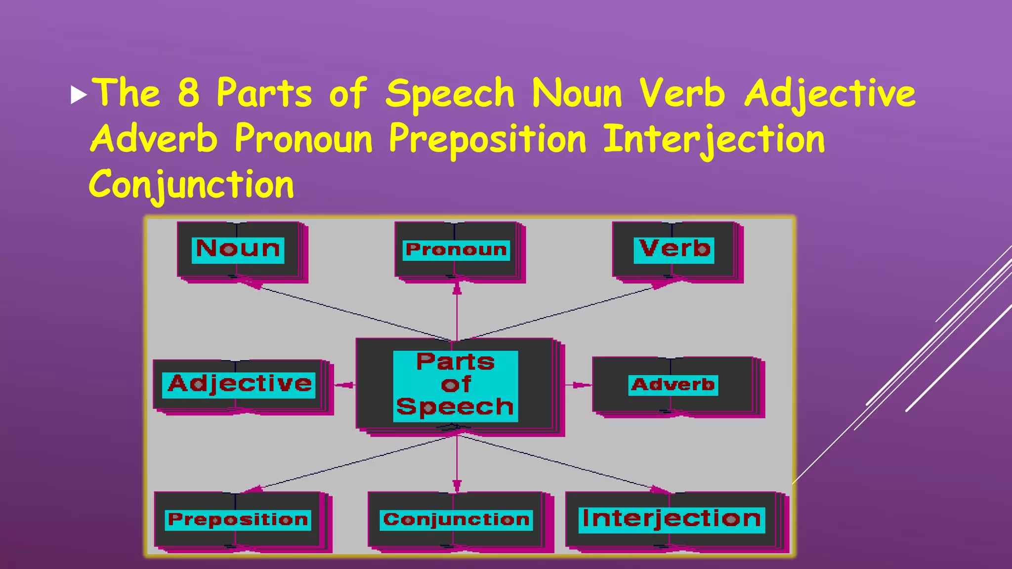 Parts of the speech | PPT